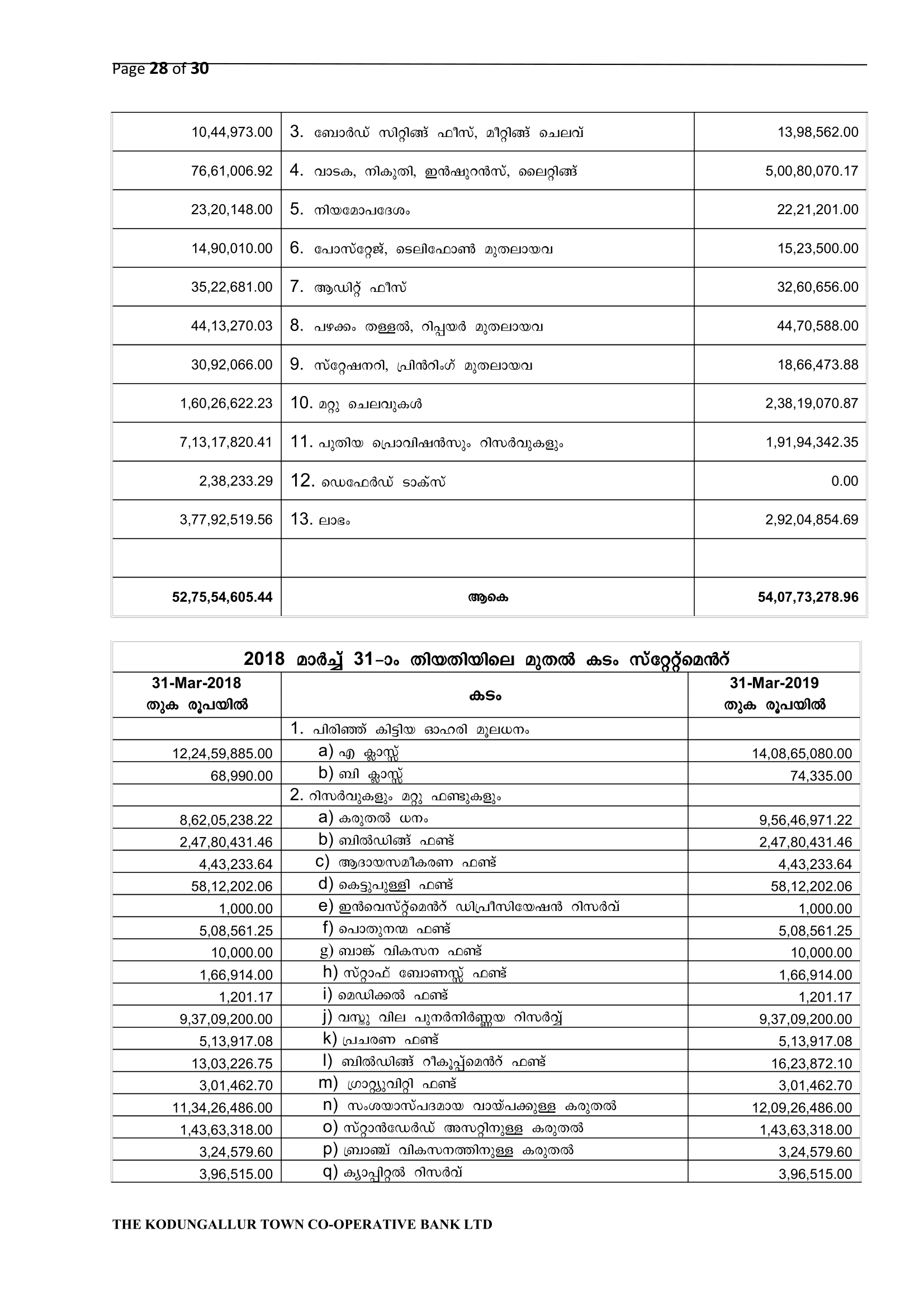 KTC Bank | Profit & Loss Account | Banking Services